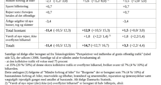Gratis kollektiv trafik er både velfærd, skattelettelse og miljøgevinst ...