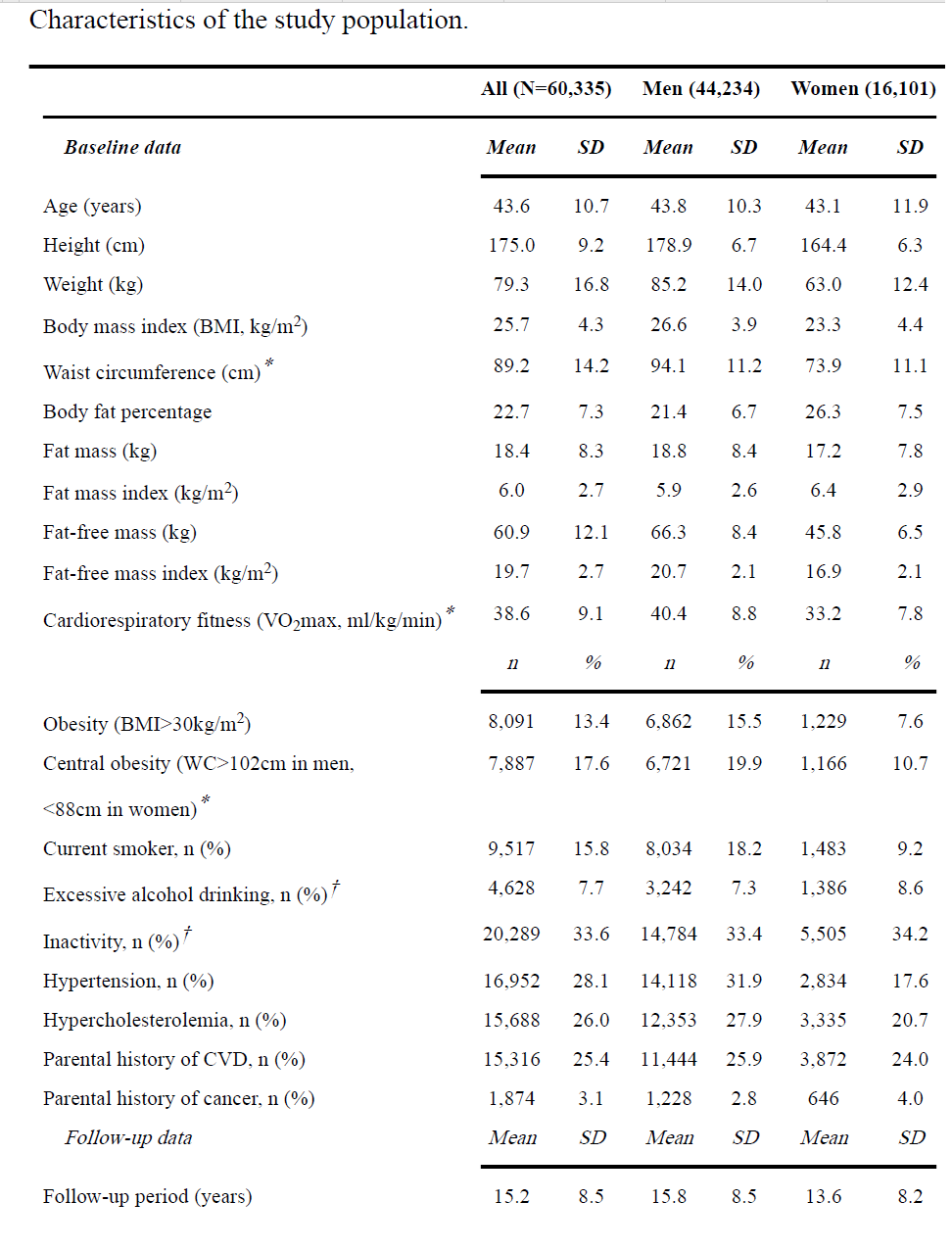 High BMI and Risk of Cardiovascular Disease