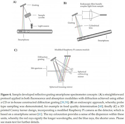 The Rise of Smartphone Spectrometer - F4News