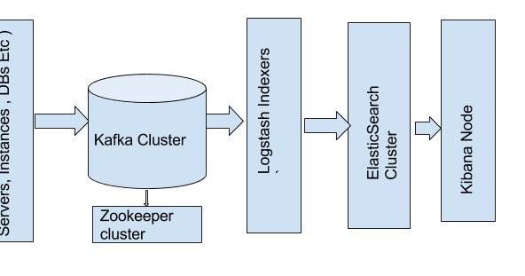 Scalable ELK Architecture | Cloud Devops Automation