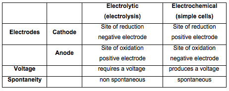 Chemistry Study Guide - MetaTutor: Electrolysis