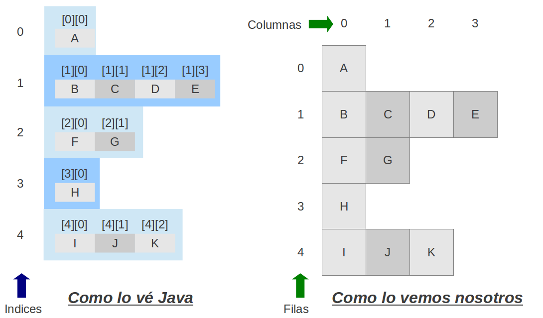 Usando java: Aprender a programar unsando arreglo y matrices en java