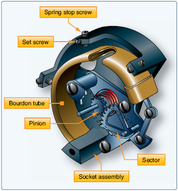 Aircraft Pressure Measuring Instruments | Aircraft Systems