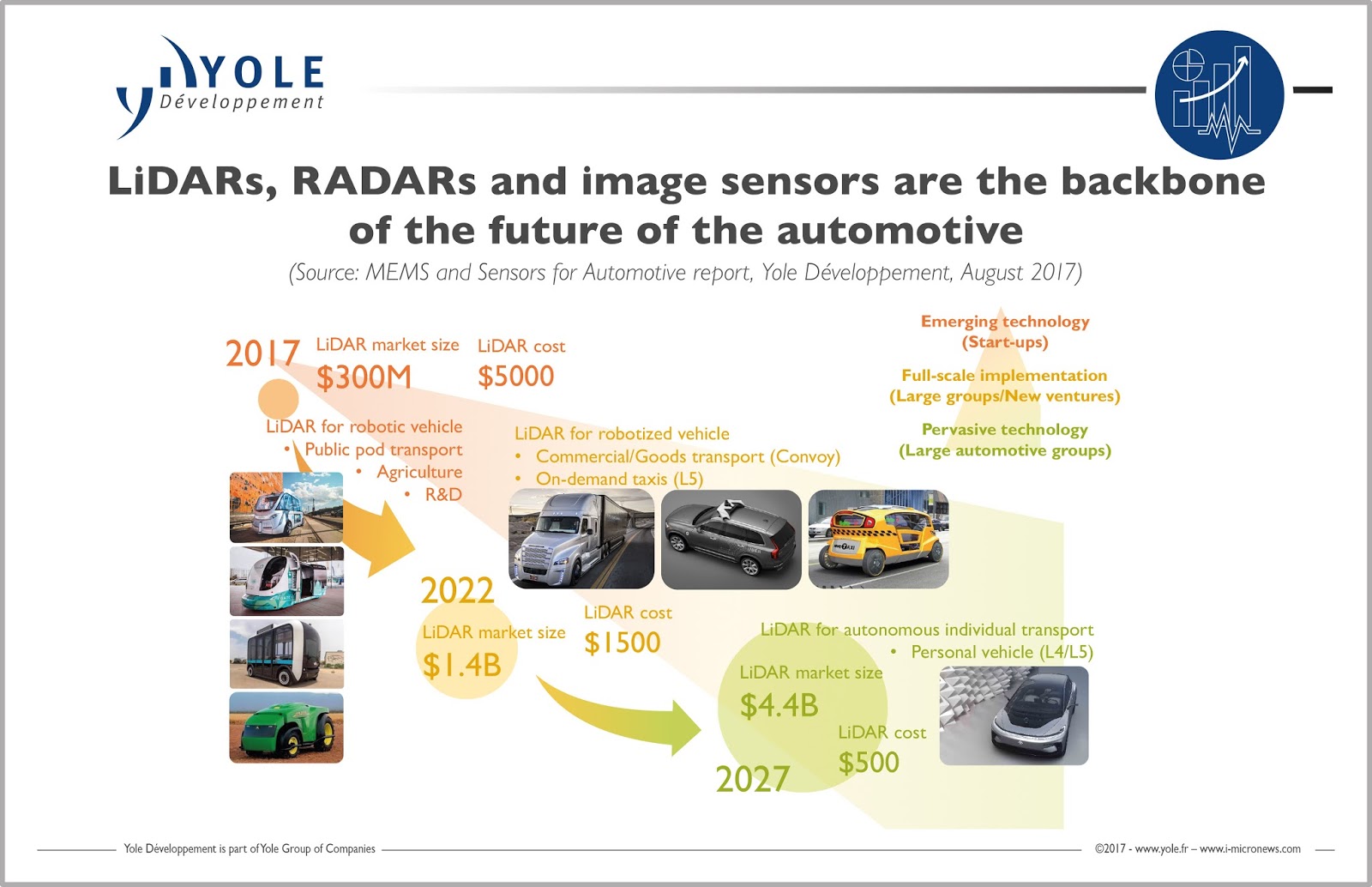 Image Sensors World: Yole on Automotive Sensor Market