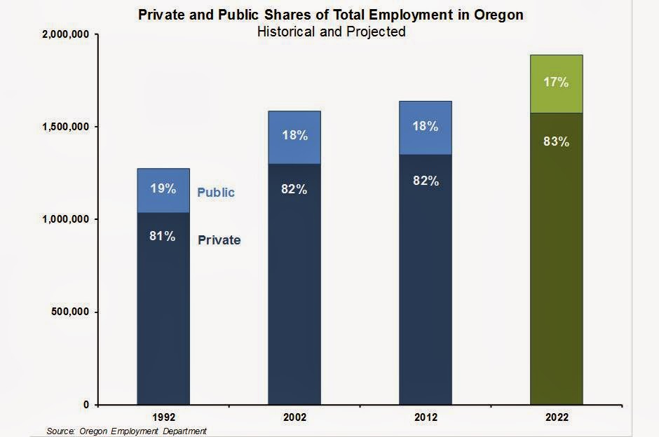 Oregon Workforce and Economic Information: Private and Public Shares of ...