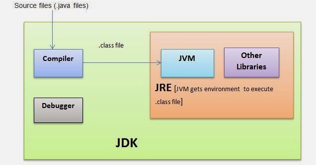 Deep Java Sea: Difference between JDK, JRE and JVM