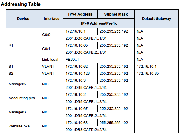 8.4.1.2 Packet Tracer - Skills Integration Challenge | Soni Setiawan