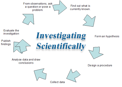 Earth Science: Scientific Investigation & Maps