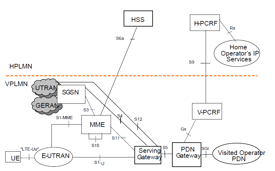3GPP LTE world topix: E-UTRAN access (3GPP TS 23.401 V9.0.0)