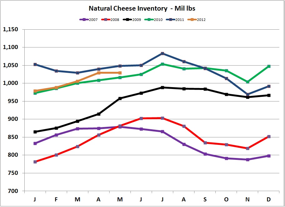 MilkPrice: Rising Cheese and Butter Prices Boost Class III Milk Price