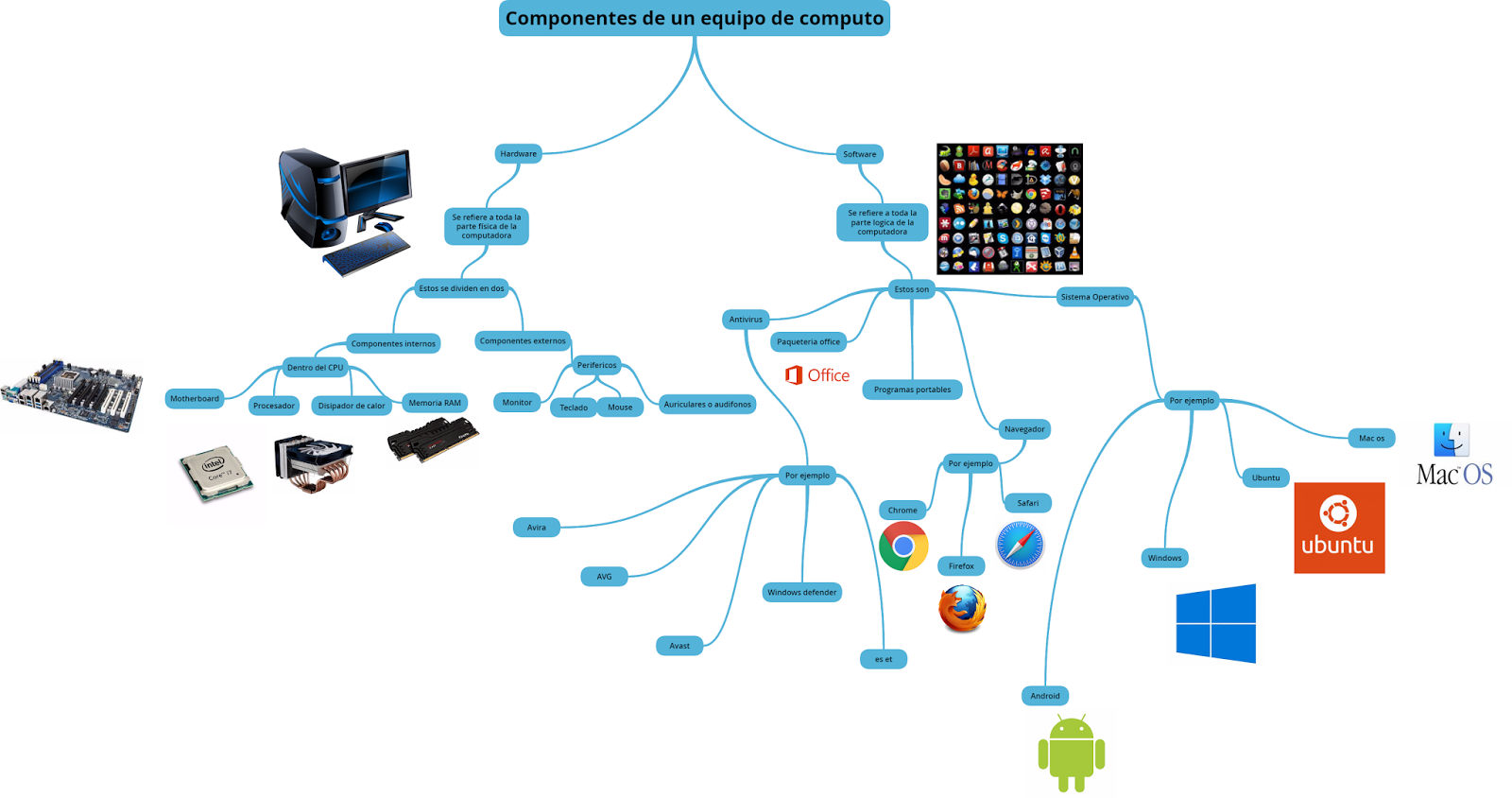 Componentes de un equipo de computo / mapa mental