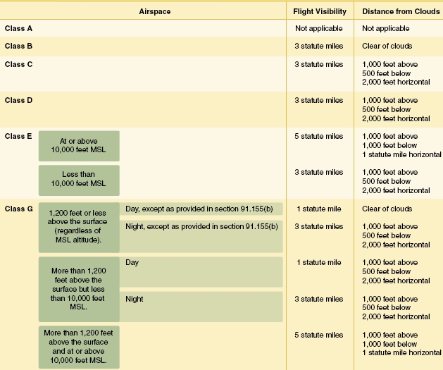 Matts Flight Training / Flights: Airspace Info and Requirements