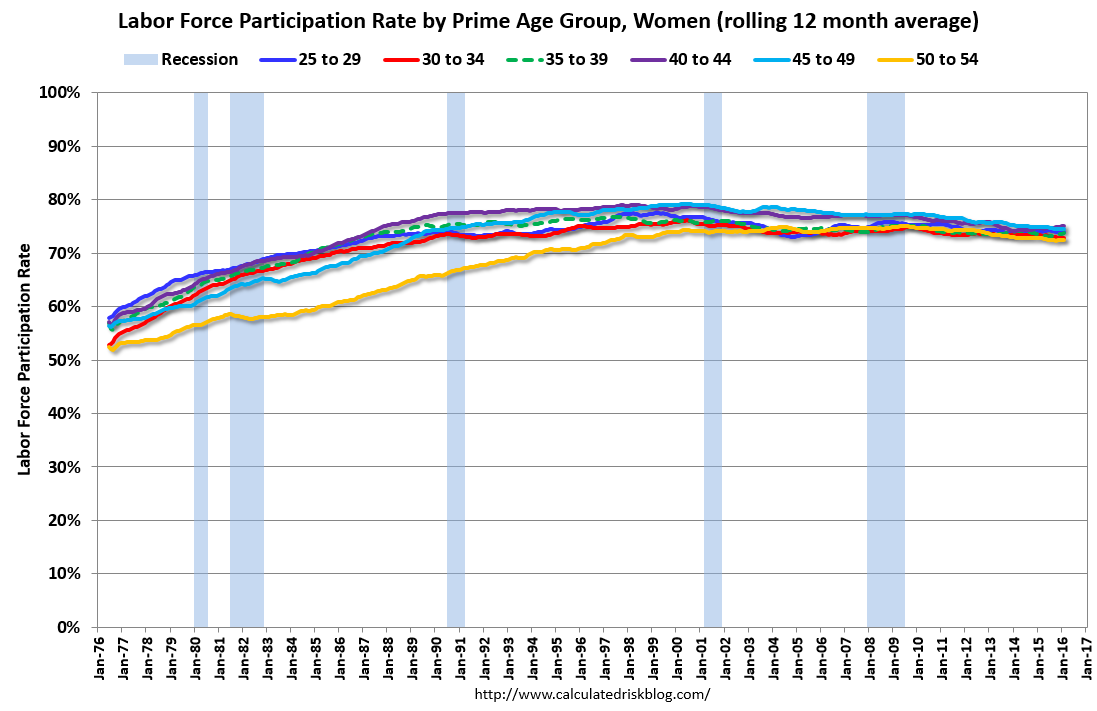 Calculated Risk: Update: Labor Force Participation