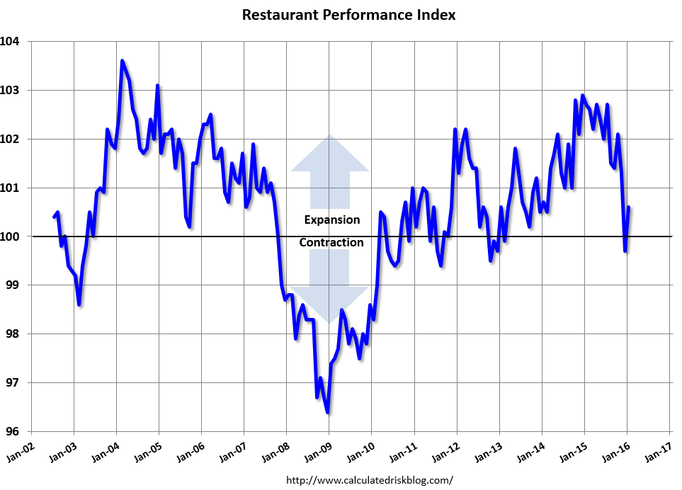 Calculated Risk: Restaurant Performance Index indicates expansion in ...