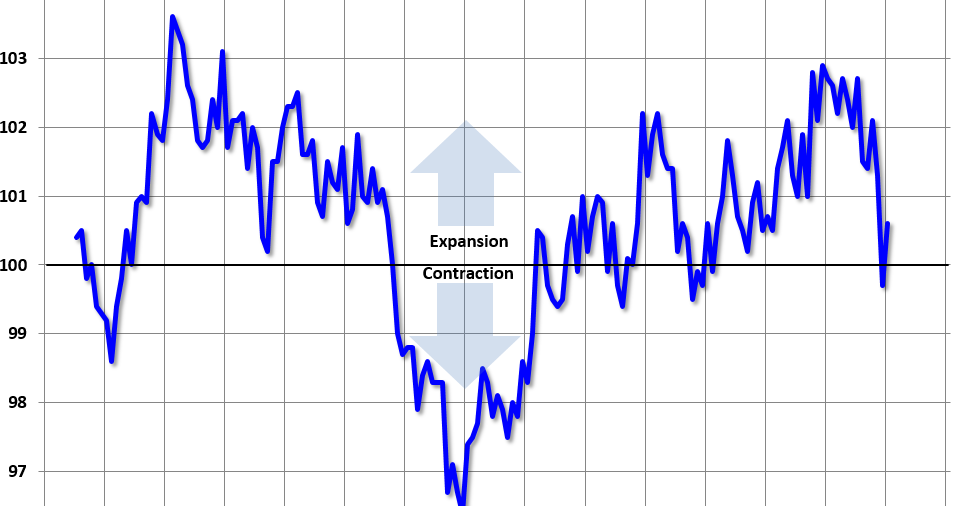 Calculated Risk: Restaurant Performance Index indicates expansion in ...