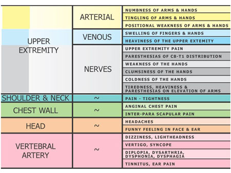 A Redhead's TOS Journey: TOS symptom chart