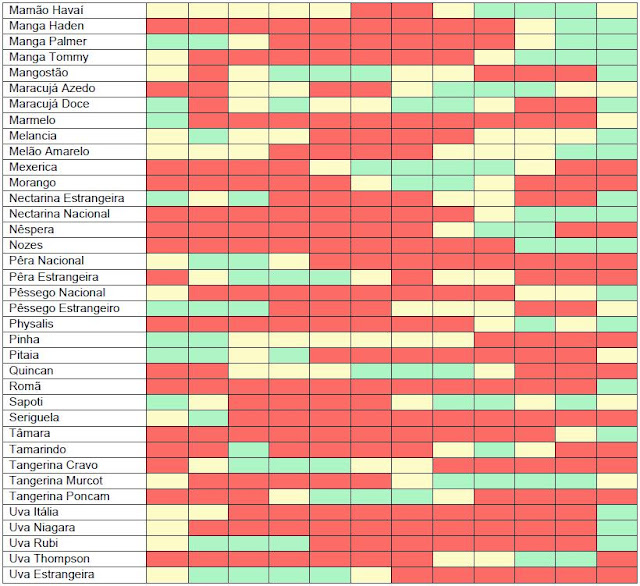 BenveNutri: Safra: Frutas,verduras e legumes
