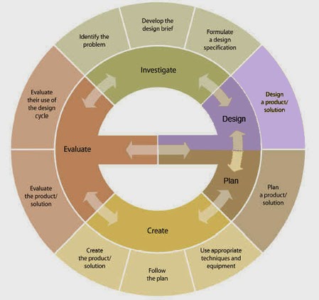 Year 8 Design Cycle Phoebe