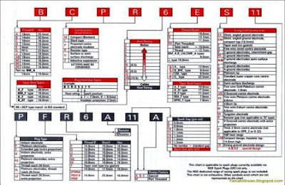 Iwan E. Sudjatmiko Personal Blog: Membaca Kode Busi (Spark Plugs Code)