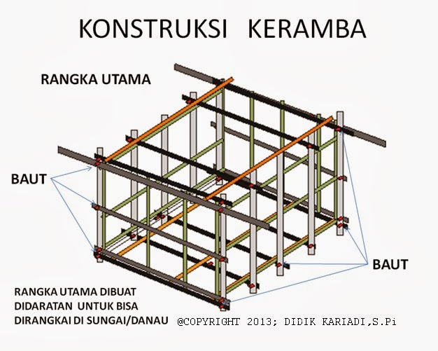 Wadah Budidaya Perikanan : Karamba Bambu/Kayu - Lalaukan