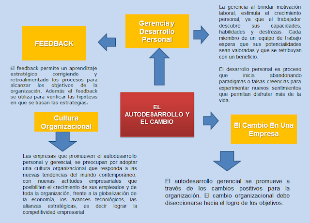 Autodesarrollo Gerencial "Camino al Éxito: EL AUTODESARROLLO Y EL CAMBIO