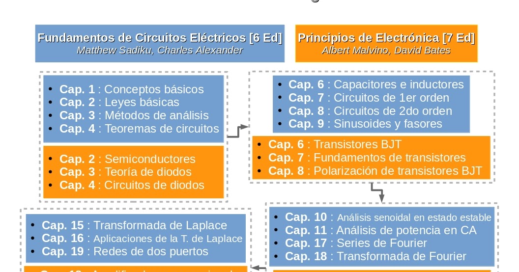 Dunas de Cydonia: Guía bibliografica para aprender ingeniería electrónica