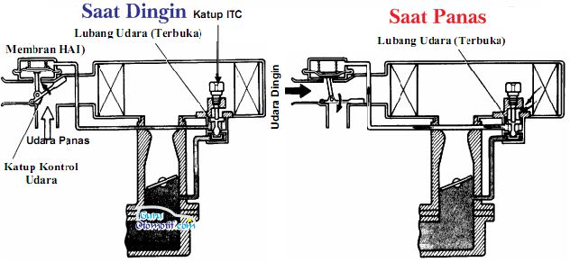 Fungsi dan Cara Kerja Automatic Hot Air Intake (HAI) System - Otomotiv ...