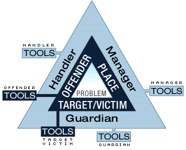 Segurança no Comércio: Routine Activity Theory