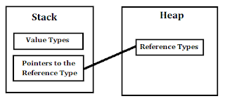 Competitive Programming : C# For Beginners , Part - 28 ( Heap & Stack Memory,Difference Between ...