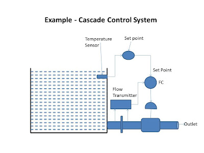 Instrumentation and Control Engineering: Cascade Control System