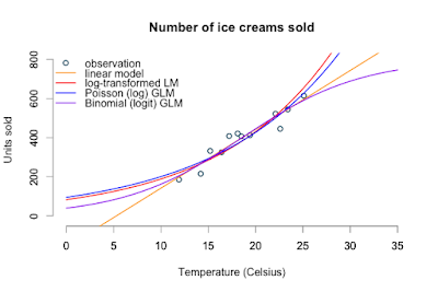 Generalised Linear Models in R | R-bloggers