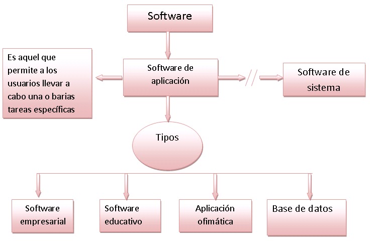 CLASIFICACION DE SOFTWARE: TIPO DE SOFTWARE