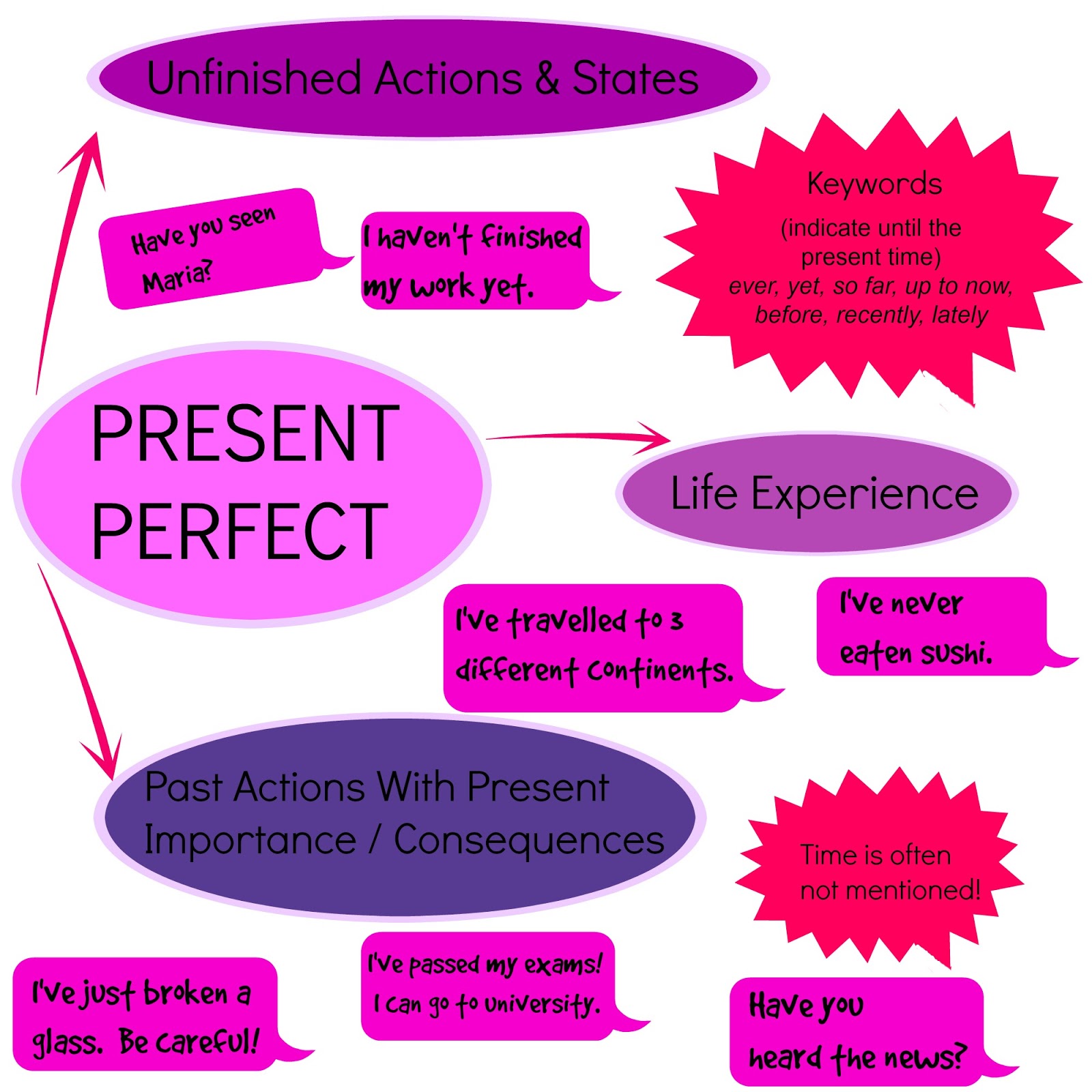 El mundo de 6ºC: present perfect exercises to practice