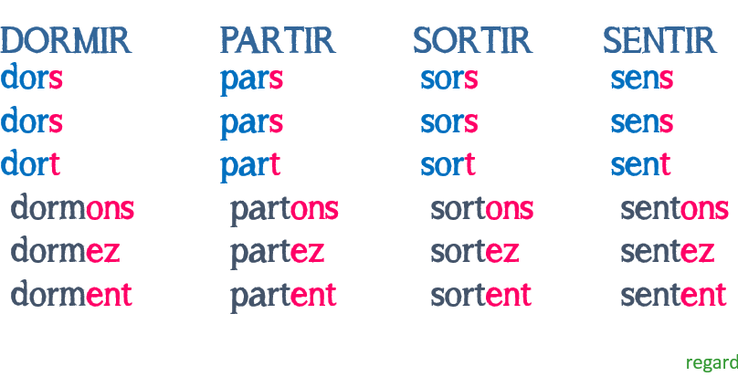 le monde de Philip: les verbes réguliers en -IR au présent (2) groupe 2 ...