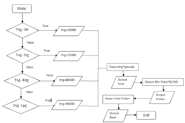 Membuat Aplikasi Tiket Bus Dengan Java NetBeans