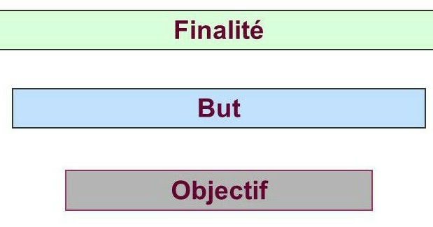 eco4study: Différence entre finalité, objectif et but