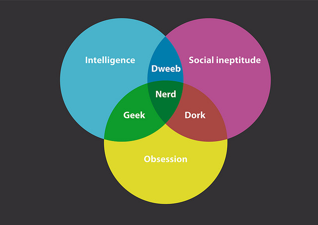 A Short Illustrated History of the Nerd ~ Kuriositas