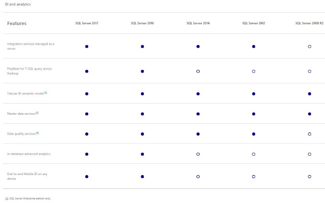Compare Microsoft SQL Server versions