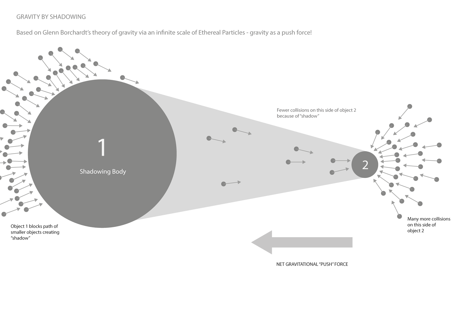 SHAPE Blog: Gravity is a push force!