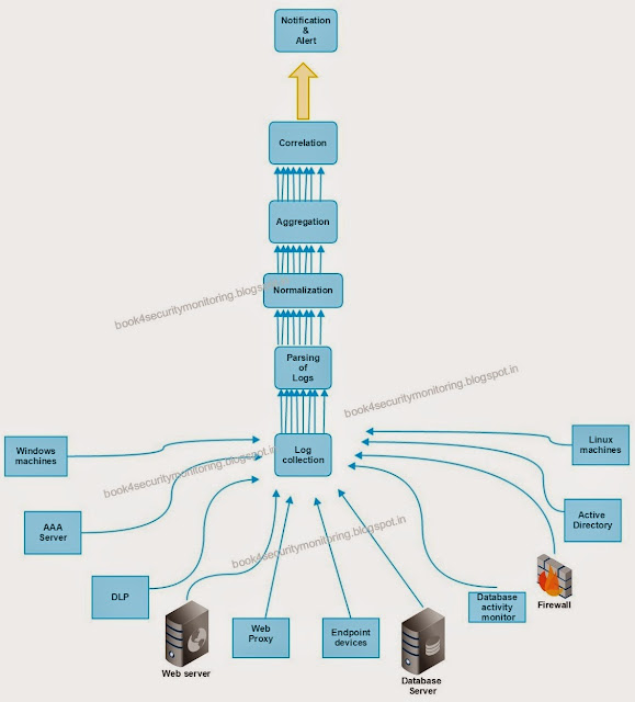 Security Monitoring Handbook for Secrity Analyst: Generalize ...