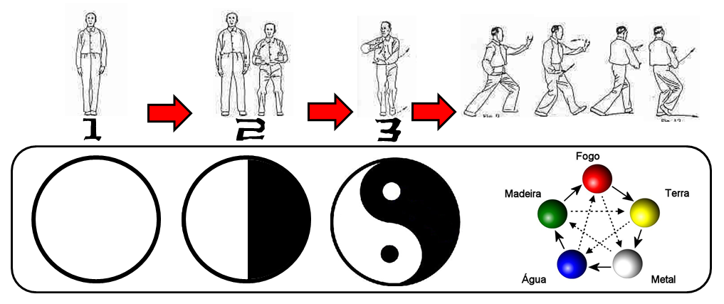 Lin Chi: A Cosmogênese no TaiJiQuan