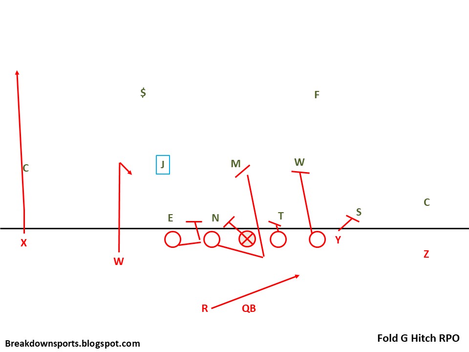 Football Fundamentals - RPO Run Concepts