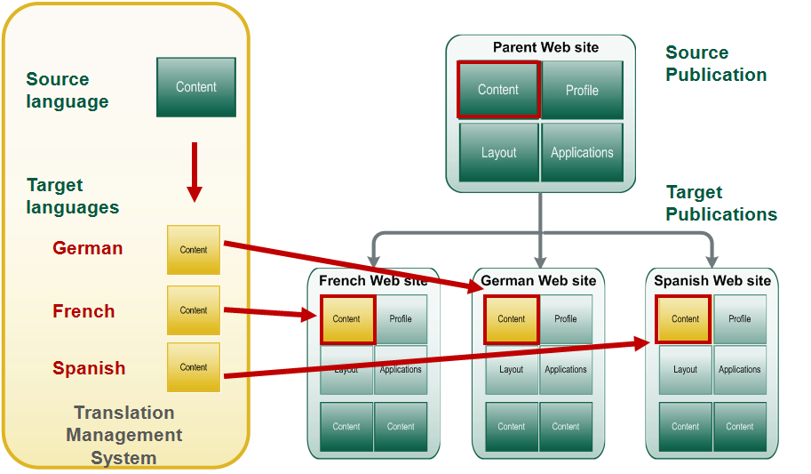 SDL Tridion for Strategists: SDL Tridion BluePrint and Translation
