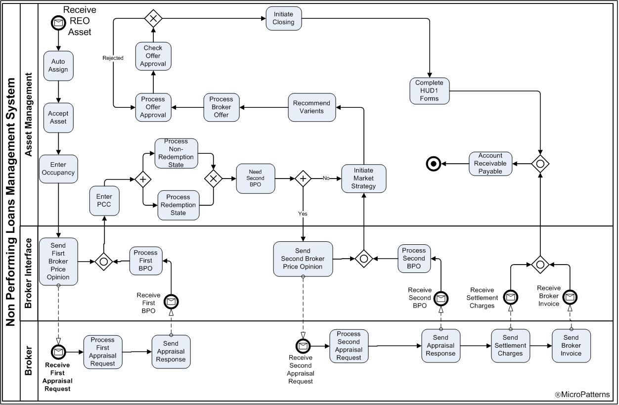 Business Process Management (BPM), B2B Integration and E-Business ...