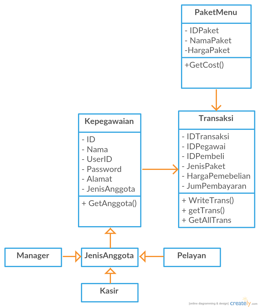 Let's Learn. Slow but Steady!!!: CRC, Class Diagram dan Relasi Class Let's Learn. Slow but Steady!!!: CRC, Class Diagram dan Relasi Class