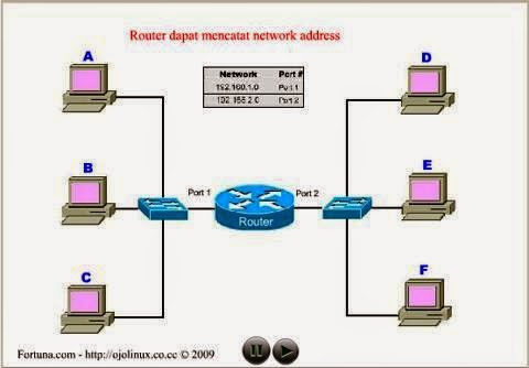 Pengertian dan Cara Konfigurasi Router ~ Pelajar Baruku