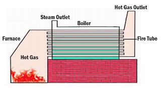 Mechanical Technology: Construction of Fire Tube Boilers