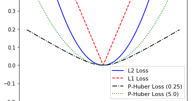 Implementasi Loss Function pada Regresi Linier - Thinkstudio21