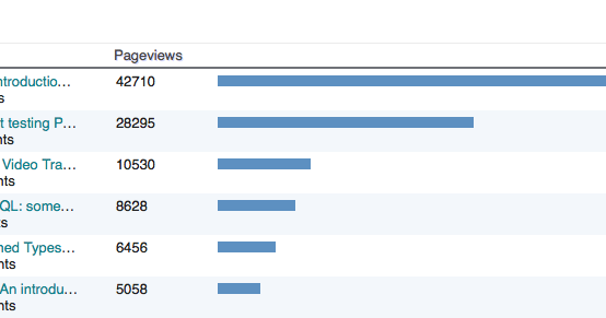 Obsessed with Oracle PL/SQL