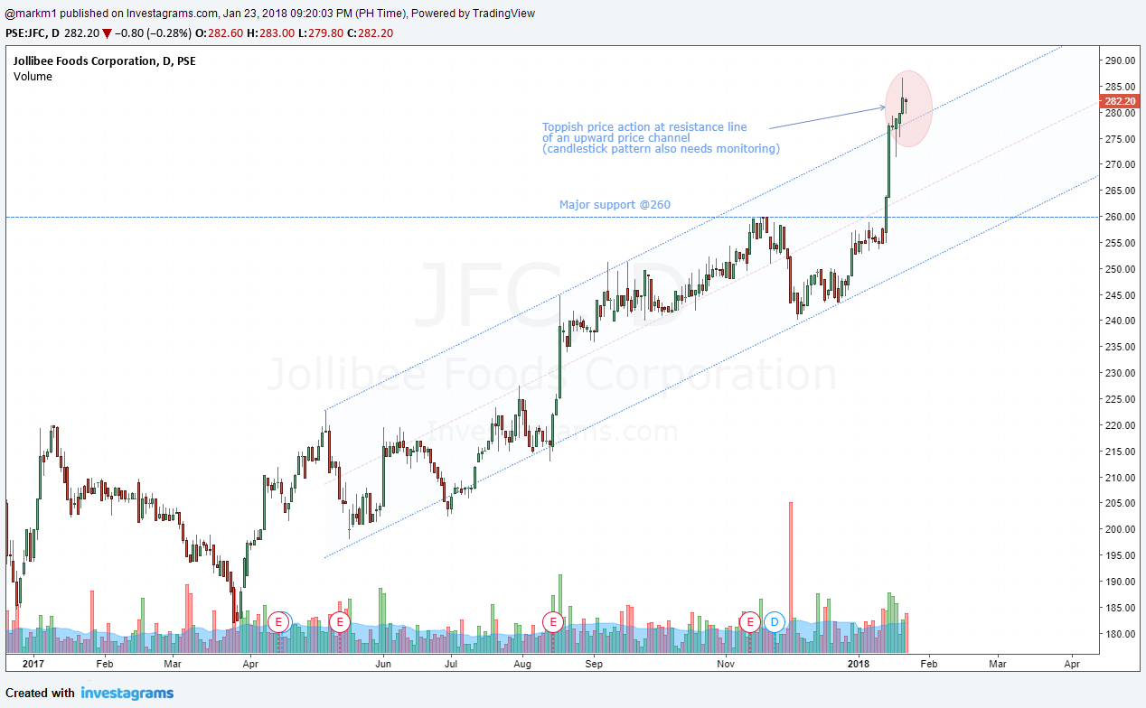PSE Trends: JFC price action update